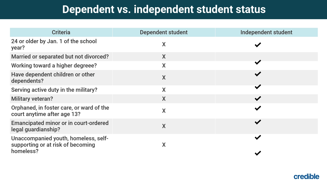 How to pay for college without help from parents