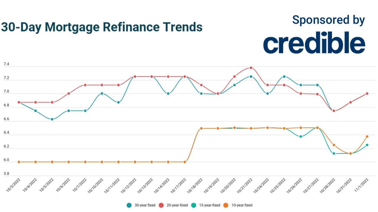 Today’s mortgage refinance rates: 15-, 10-year rates stick below 6.5% ...